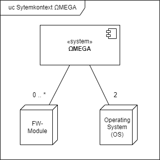 Systemkontext - ΩMEGA